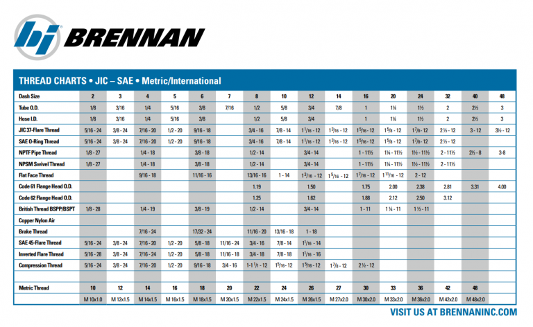 Hydraulic Fitting Identification and Connection Types