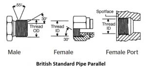 When to Use BSP, JIC, Thrust-Wire and Face Seal Fittings