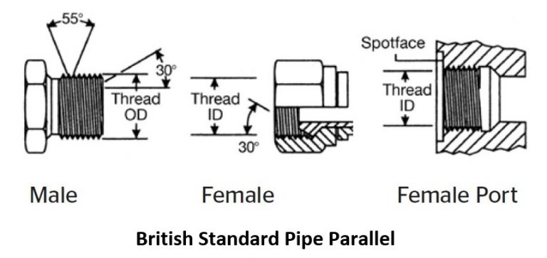 When to Use BSP, JIC, Thrust-Wire and Face Seal Fittings
