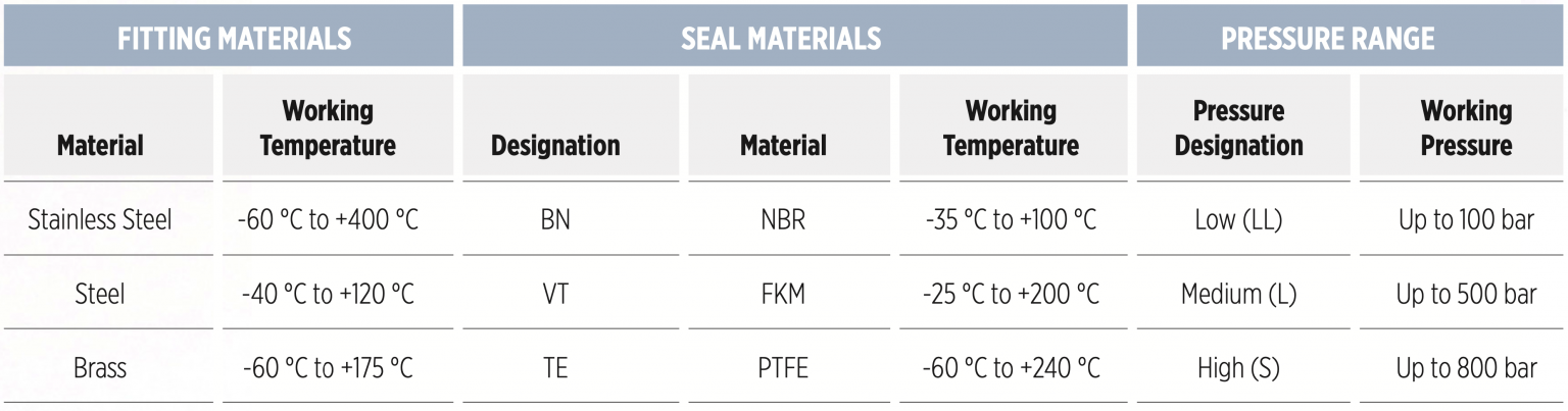 DIN 2353 Metric Bite-Type Fittings and Valves