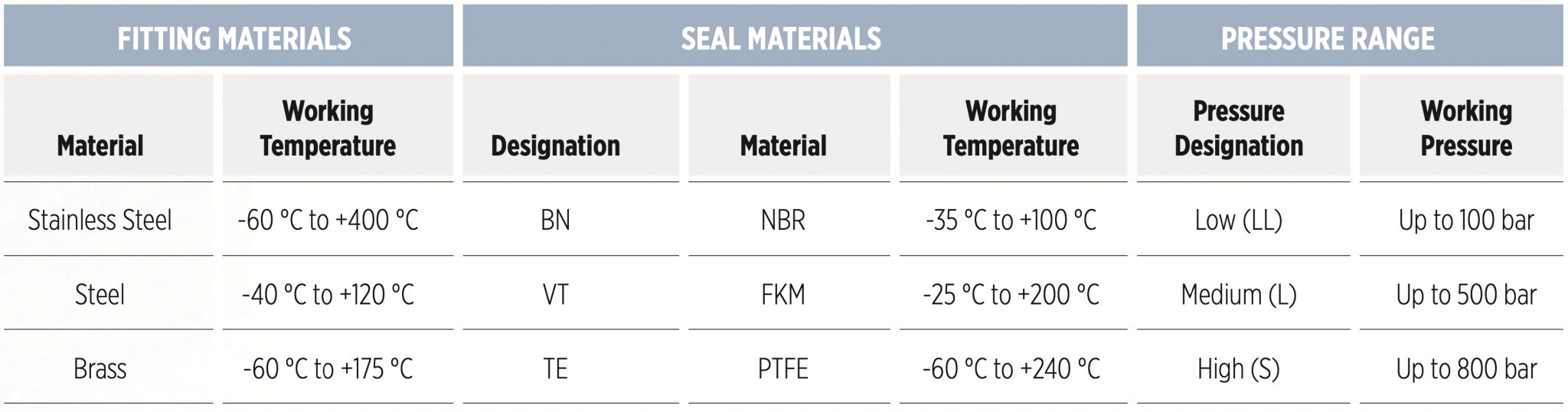 DIN 2353 Metric Bite-Type Fittings and Valves