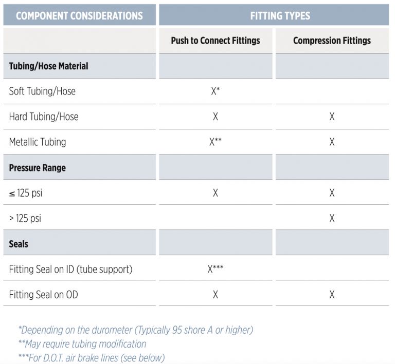 Applications and Benefits of Push to Connect Fittings - Brennan Industries