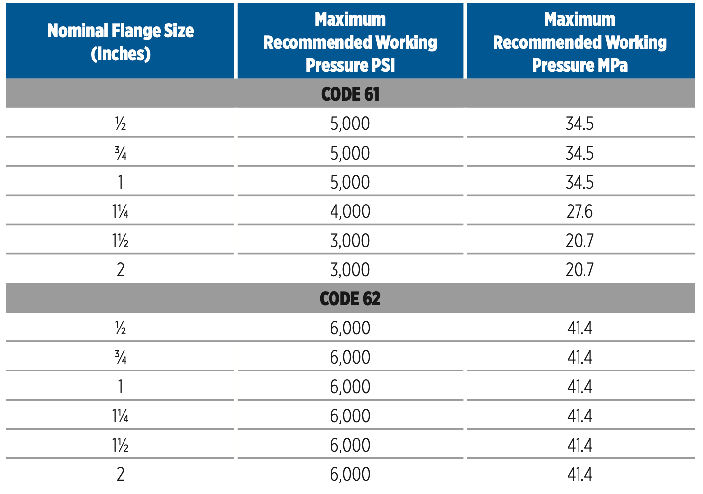 The Major Advantages of Flanges and Flange Fittings